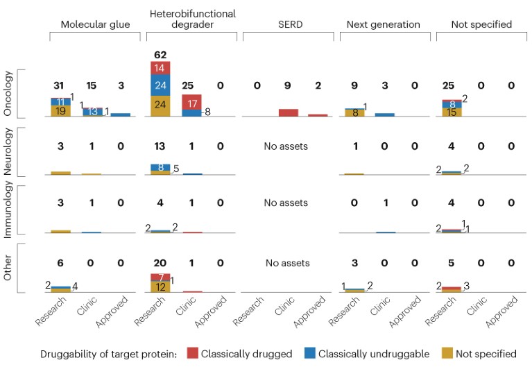 The targeted protein degradation landscape