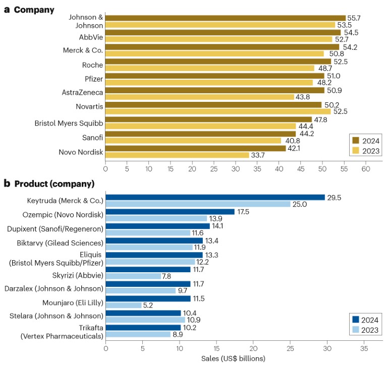 Top companies and drugs by sales in 2024