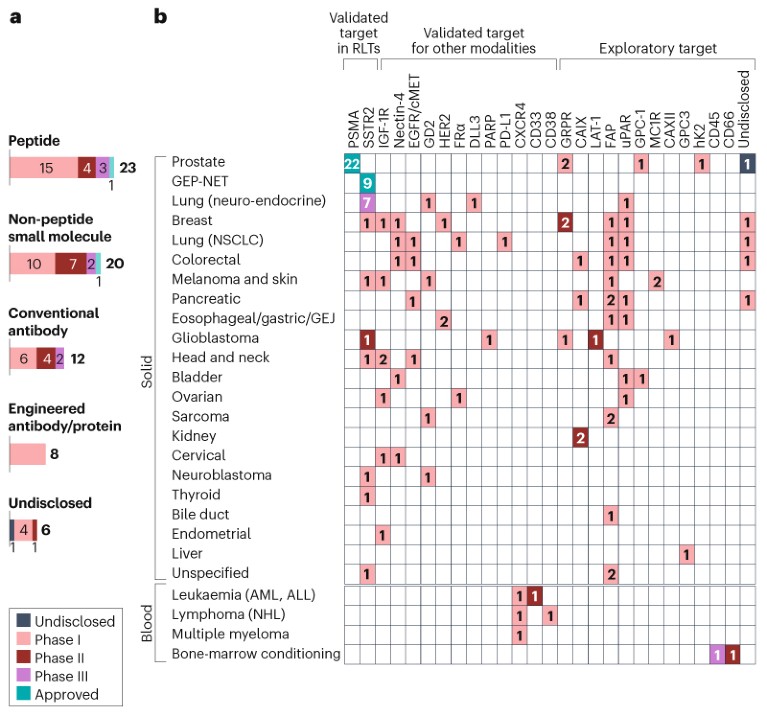 The landscape for radioligand therapies in oncology