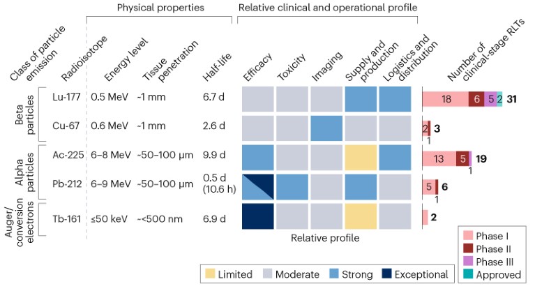 The landscape for radioligand therapies in oncology