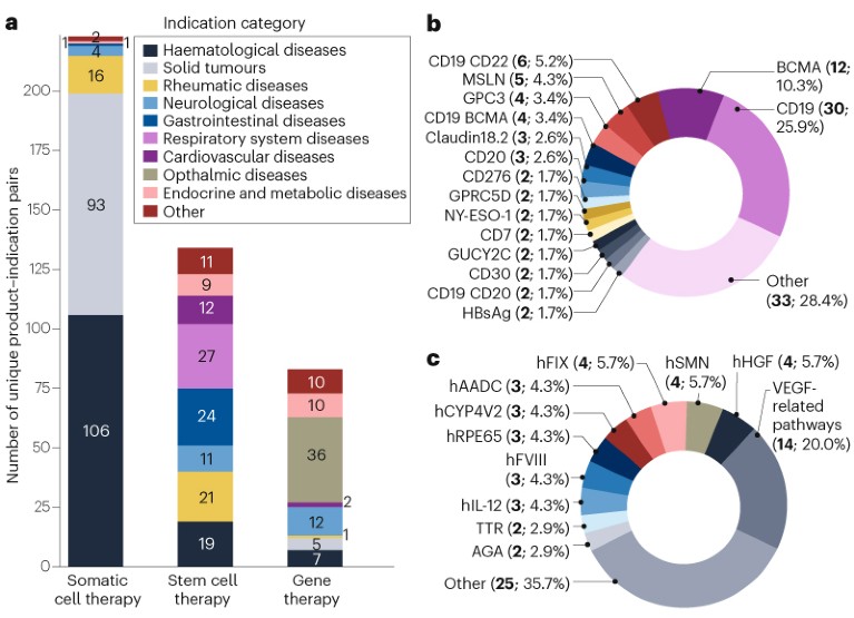 Trends in the development of cellular and gene therapy in China