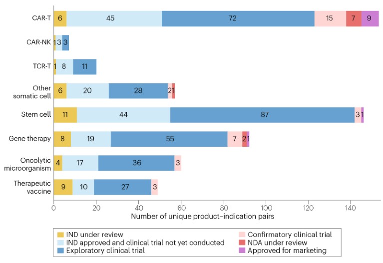 Trends in the development of cellular and gene therapy in China