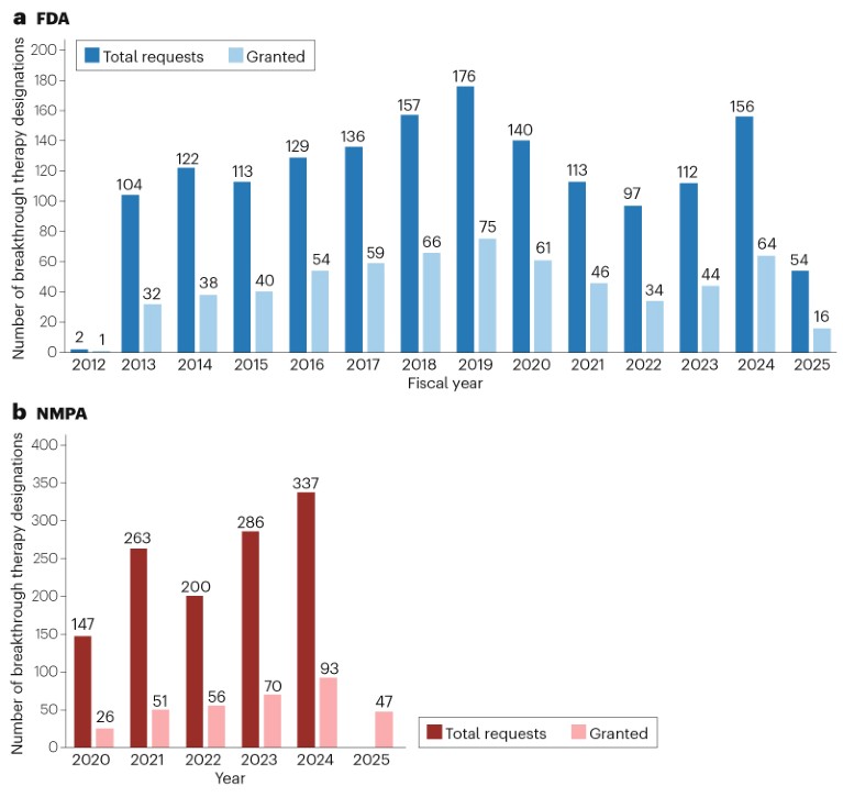 Breakthrough therapy designations in China and the United States