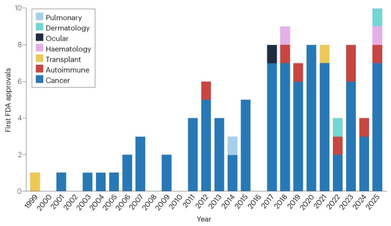 FDA approves 100th small-molecule kinase inhibitor