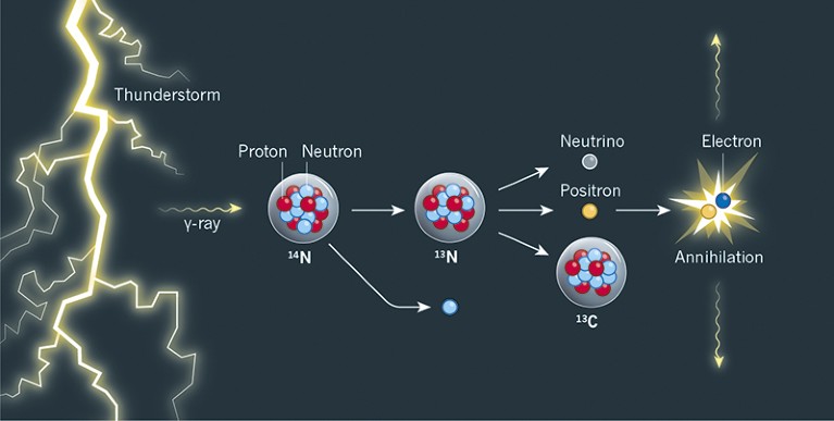 Thunderous nuclear reactions