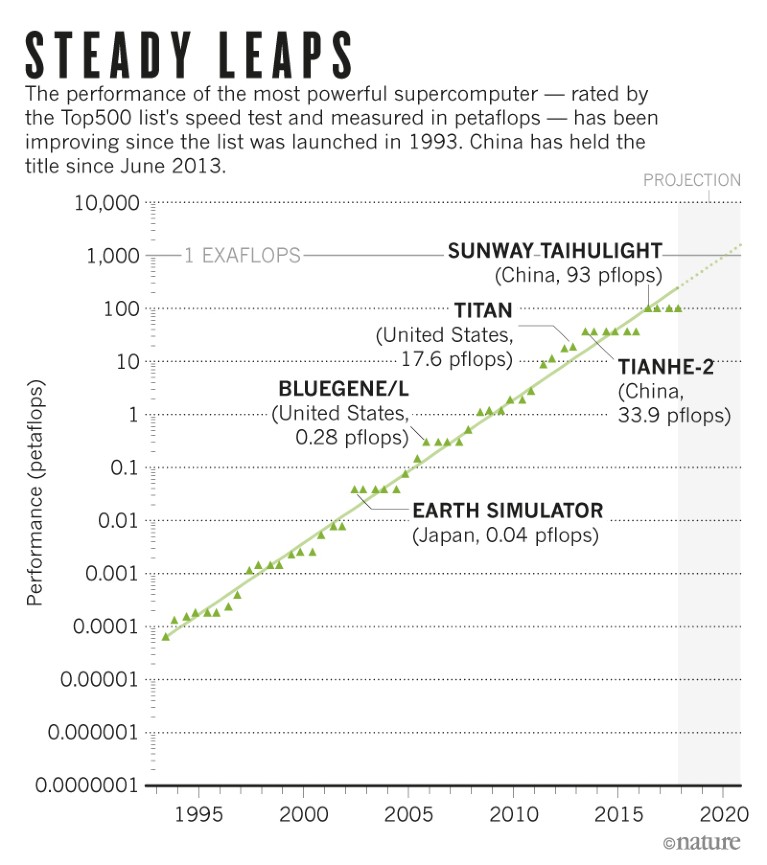 Supercomputing poised for a massive speed boost
