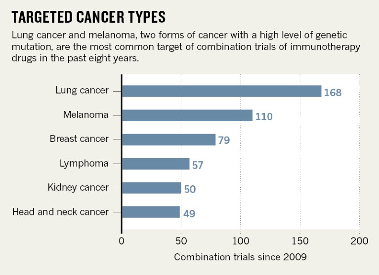 The benefits of immunotherapy combinations