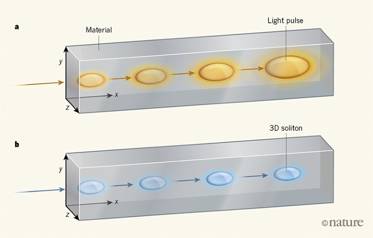 Solitons divide and conquer