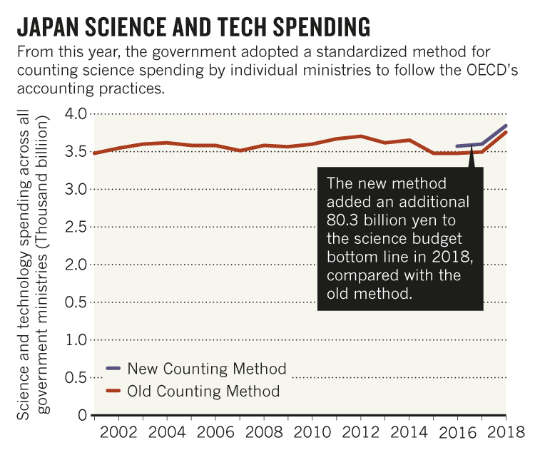 Japanese researchers say science-budget hike isn't enough