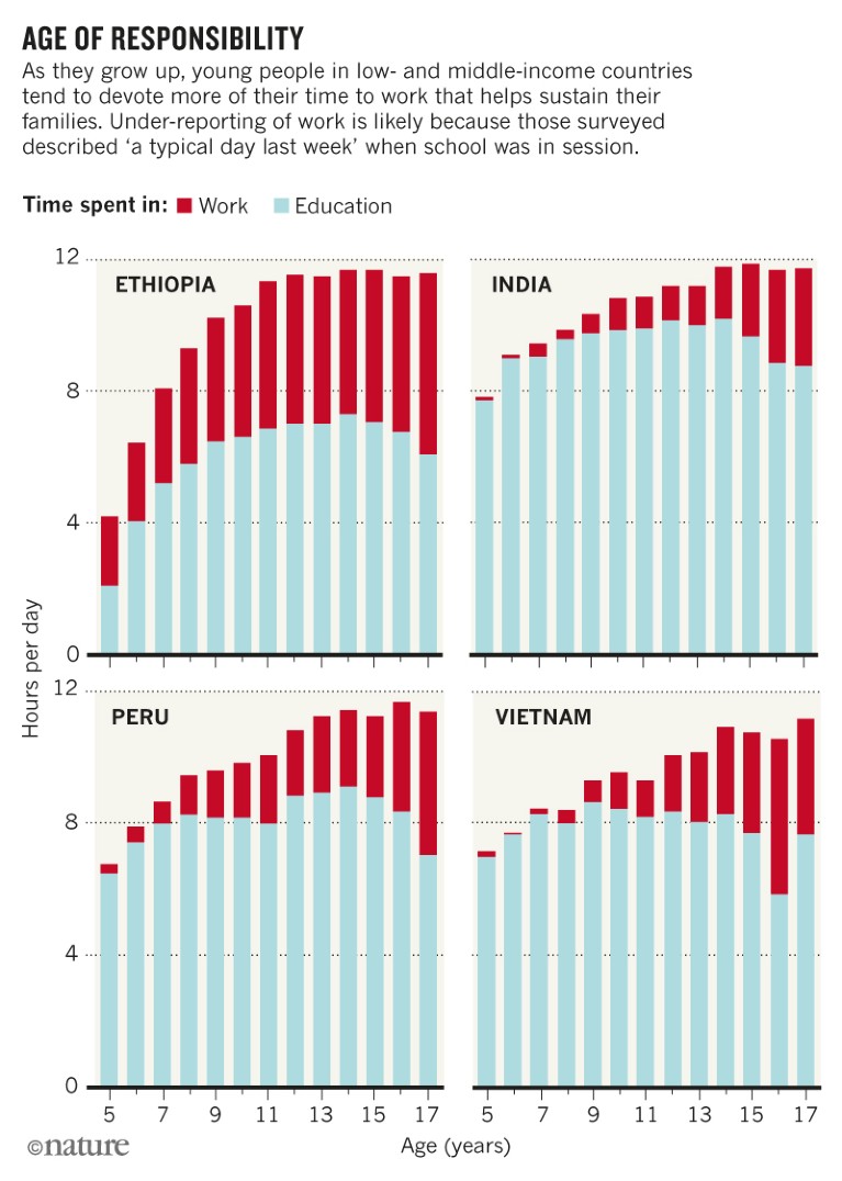 Understand the lives of youth in low-income countries