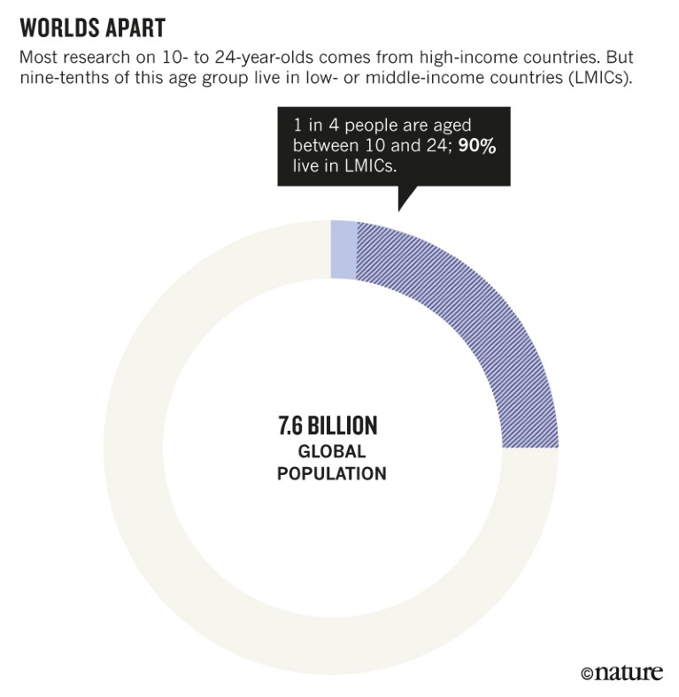 Understand the lives of youth in low-income countries