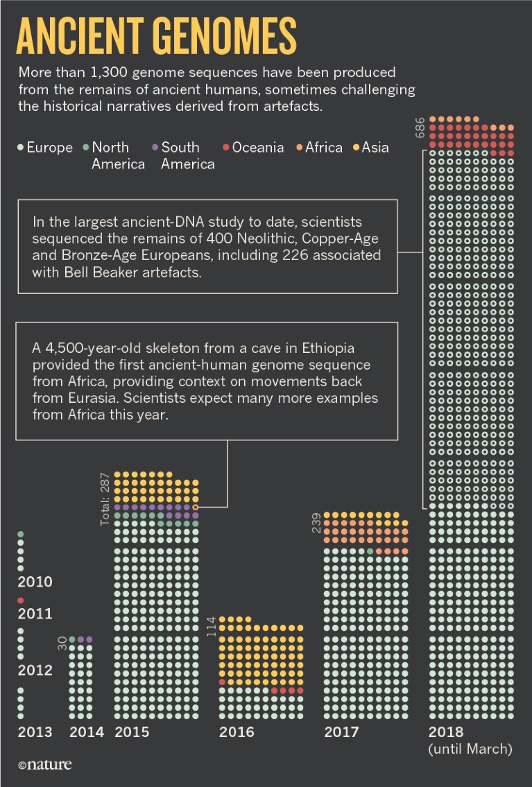 Divided by DNA: The uneasy relationship between archaeology and ancient ...