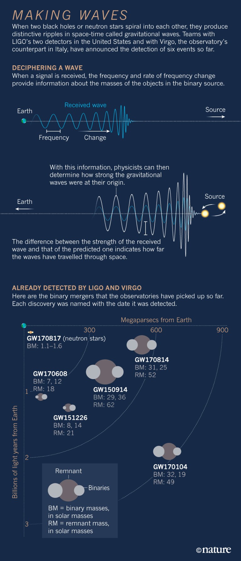 How gravitational waves could solve some of the Universe’s deepest ...