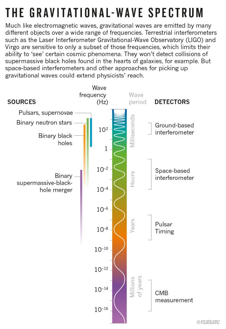 How gravitational waves could solve some of the Universe’s deepest ...