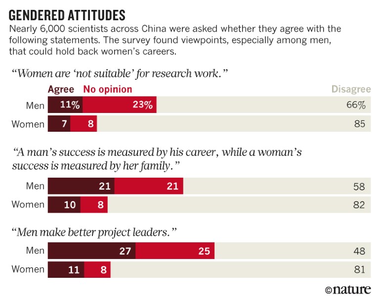 Close the gender gap in Chinese science