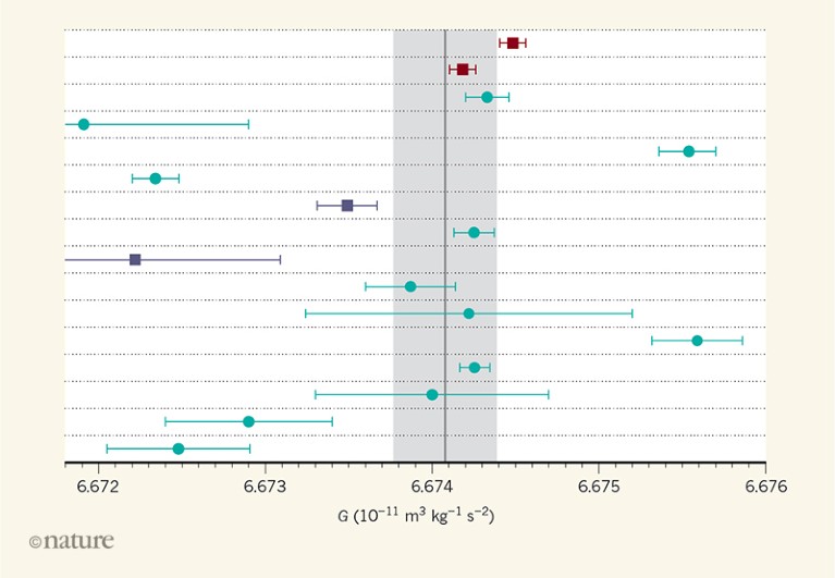Gravity measured with record precision