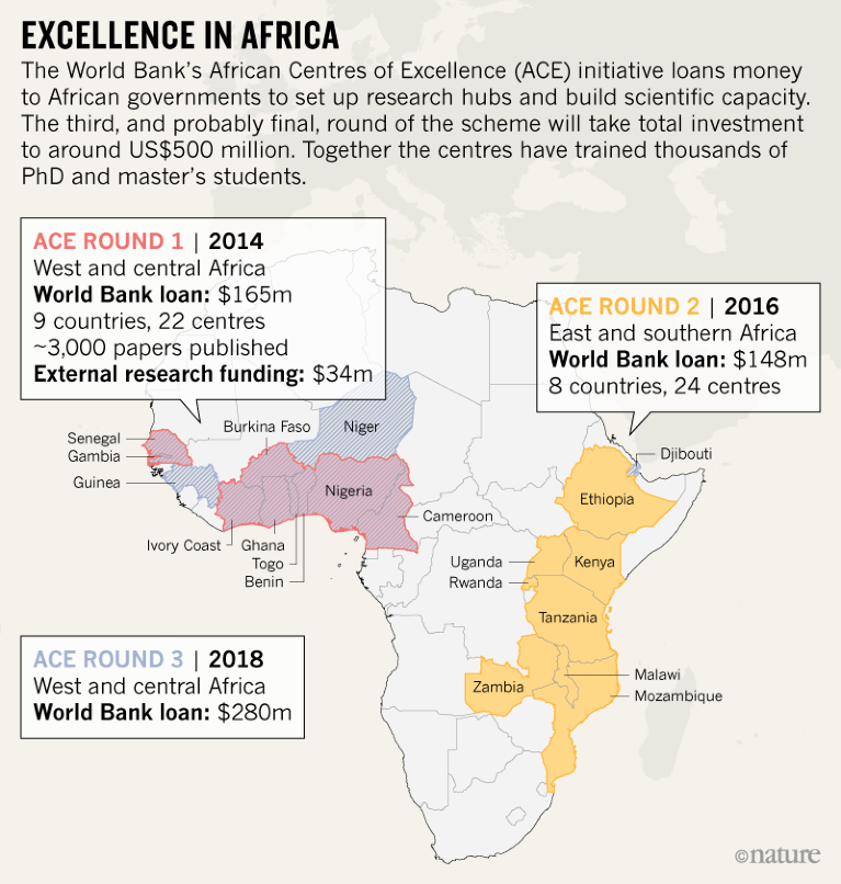 World Bank pours hundreds of millions into African science