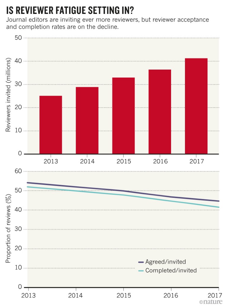Peer reviewers unmasked: largest global survey reveals trends