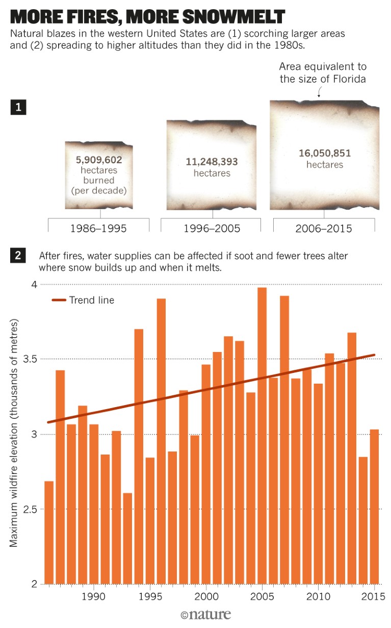 How do natural hazards cascade to cause disasters?