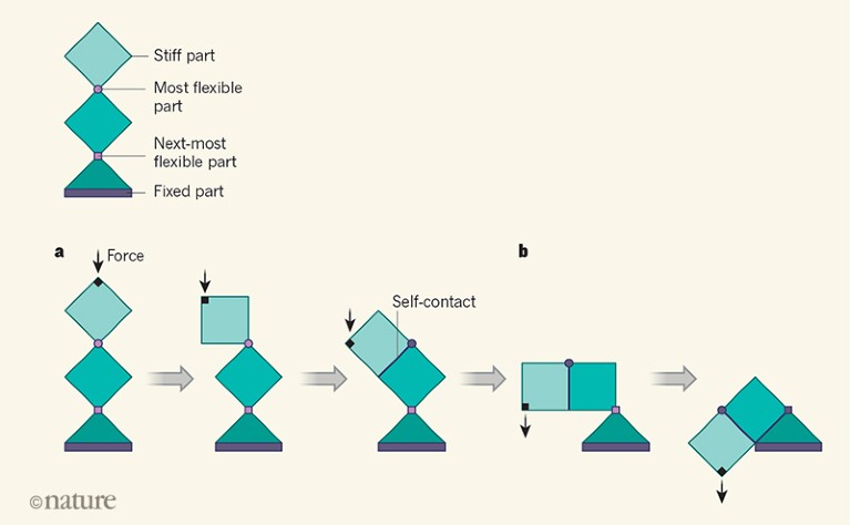 Complex mechanical motion guided without external control