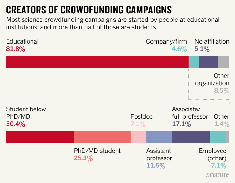 Crowdfunding research flips science’s traditional reward model