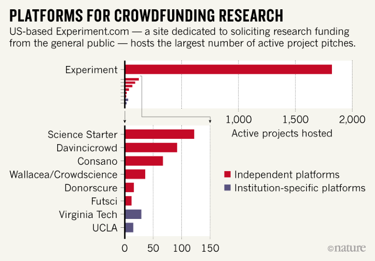 Crowdfunding research flips science’s traditional reward model