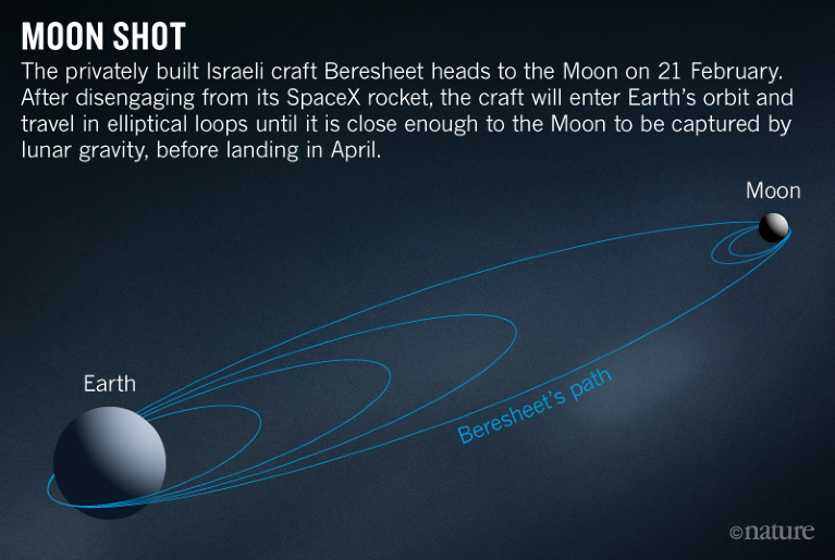 First private Moon lander heralds new lunar space race