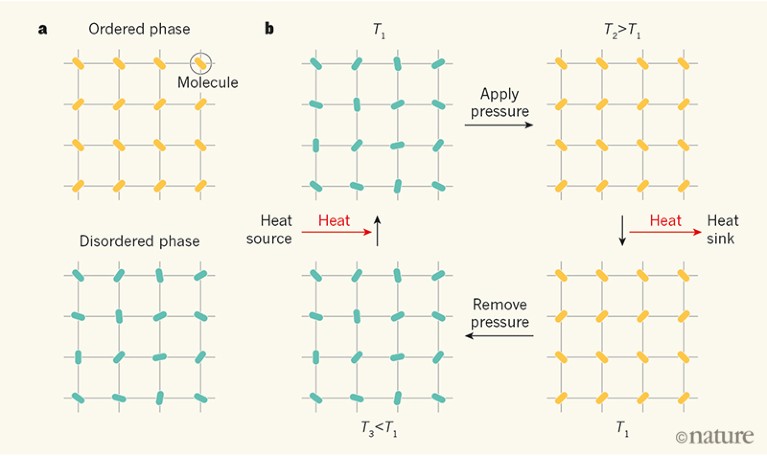 Refrigeration based on plastic crystals