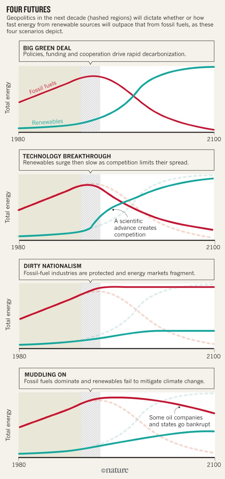 Model and manage the changing geopolitics of energy