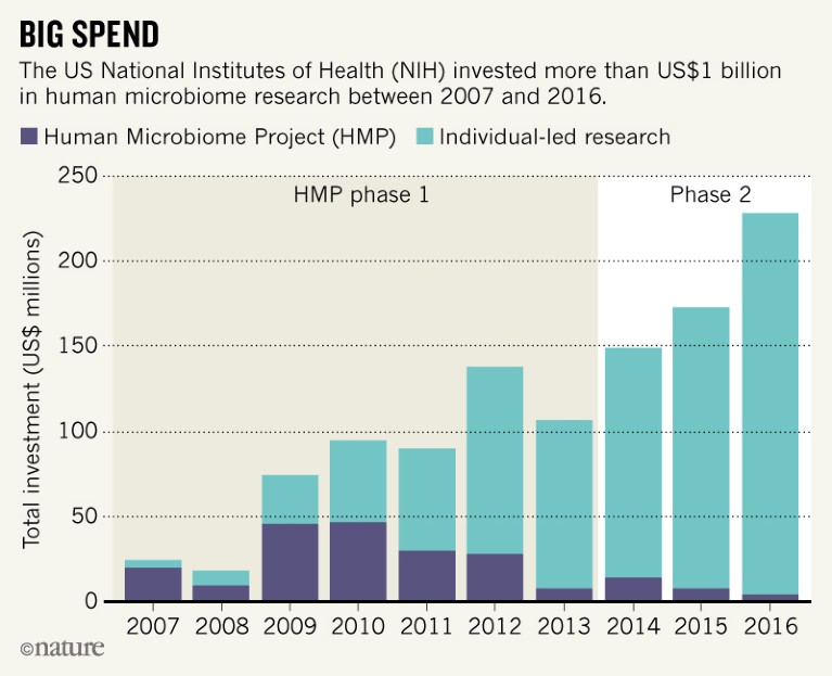 Priorities for the next 10 years of human microbiome research