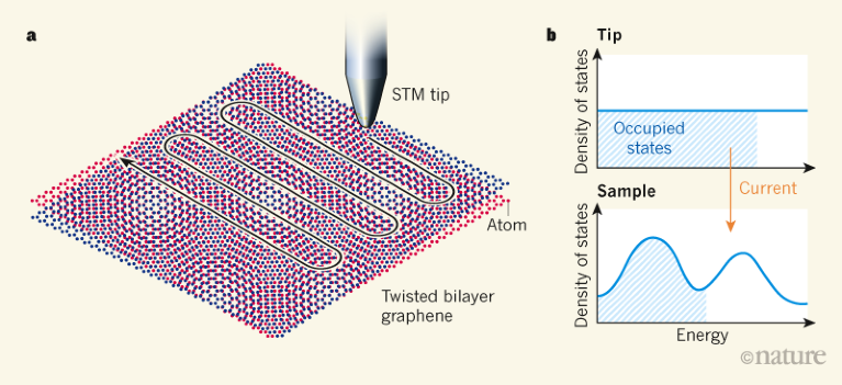 Spectroscopy of graphene with a magic twist