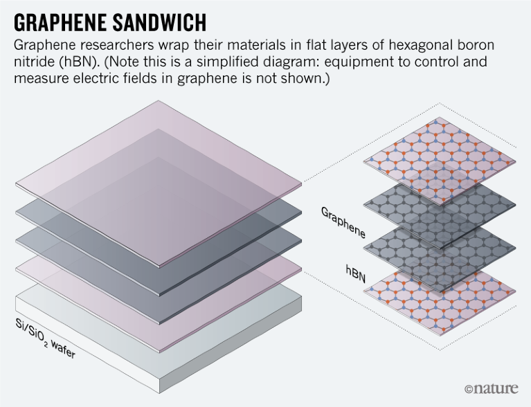 Meet the crystal growers who sparked a revolution in graphene electronics