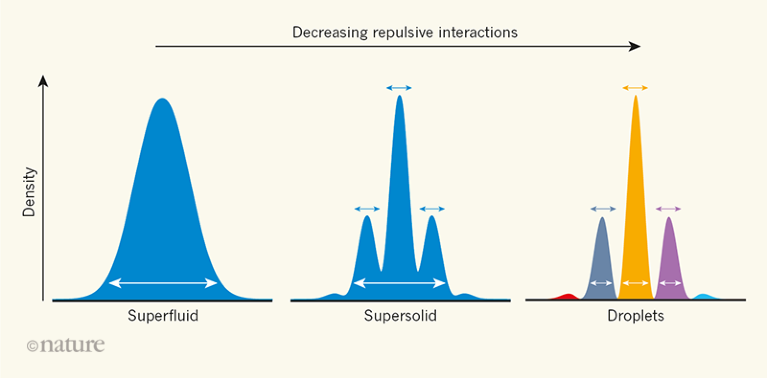 Sounds of a supersolid detected in dipolar atomic gases for the first time