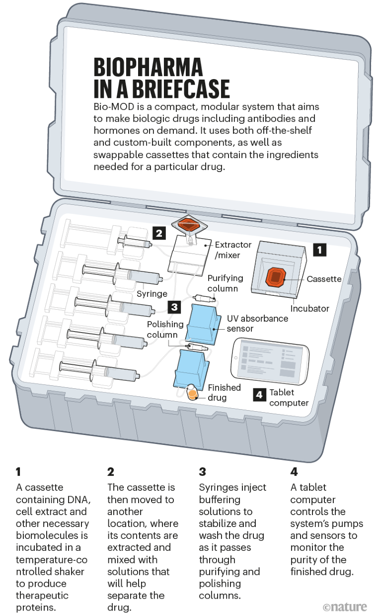 Who shrank the drug factory? Briefcase-sized labs could transform medicine