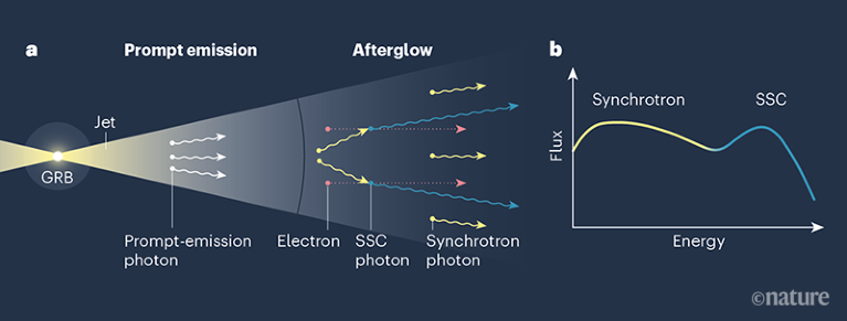 Extreme emission seen from γ-ray bursts