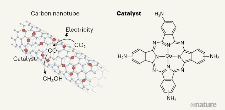 Molecular catalyst converts carbon dioxide to methanol