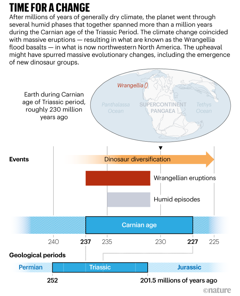 Did a million years of rain jump-start dinosaur evolution?