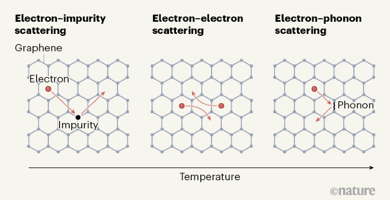 Electrons in graphene go with the flow