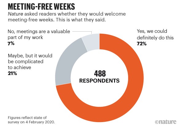 Three-quarters of researchers say yes to meeting-free weeks