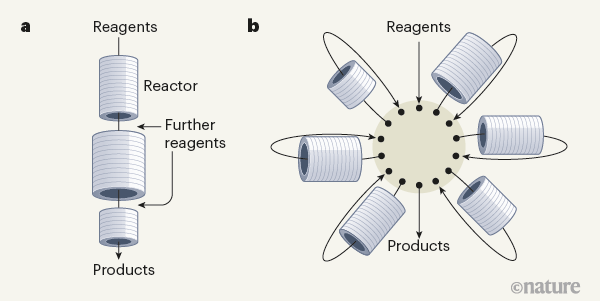 Radial flow system decouples reactions in automated synthesis of ...