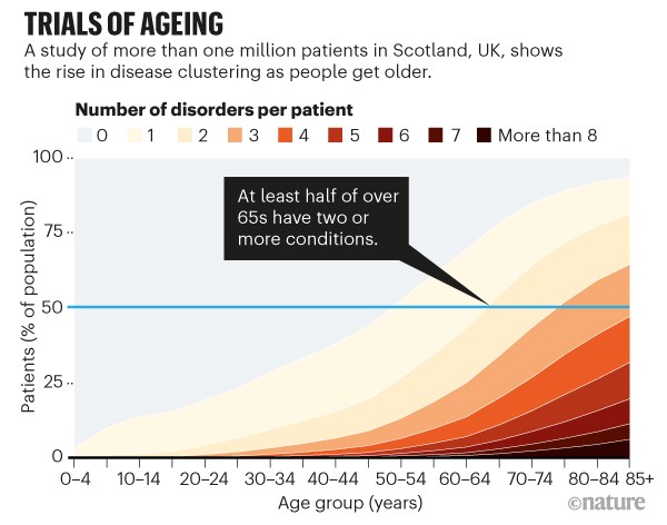 Map clusters of diseases to tackle multimorbidity