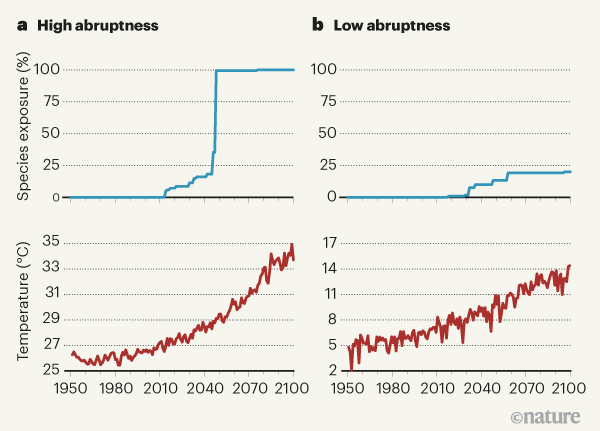 The pace of biodiversity change in a warming climate