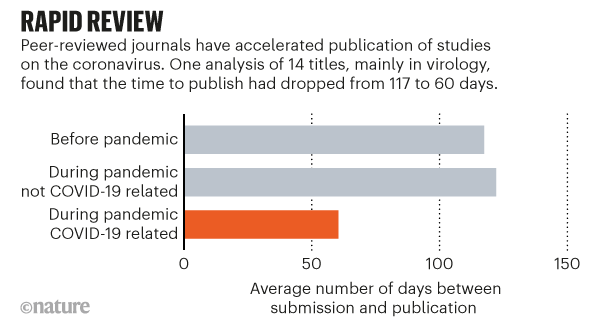 How swamped preprint servers are blocking bad coronavirus research