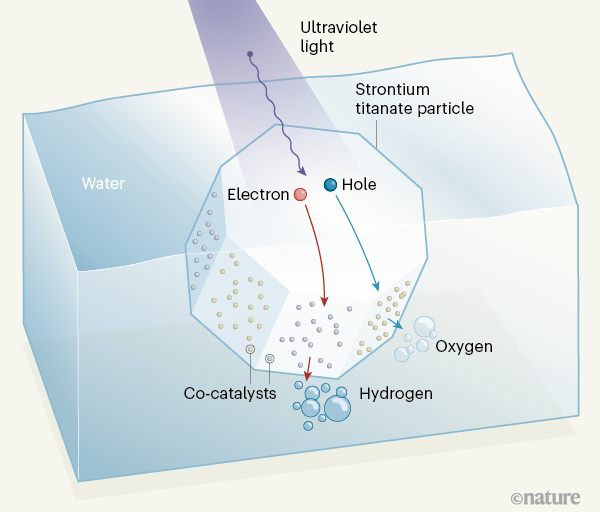 An almost perfectly efficient light-activated catalyst for producing ...