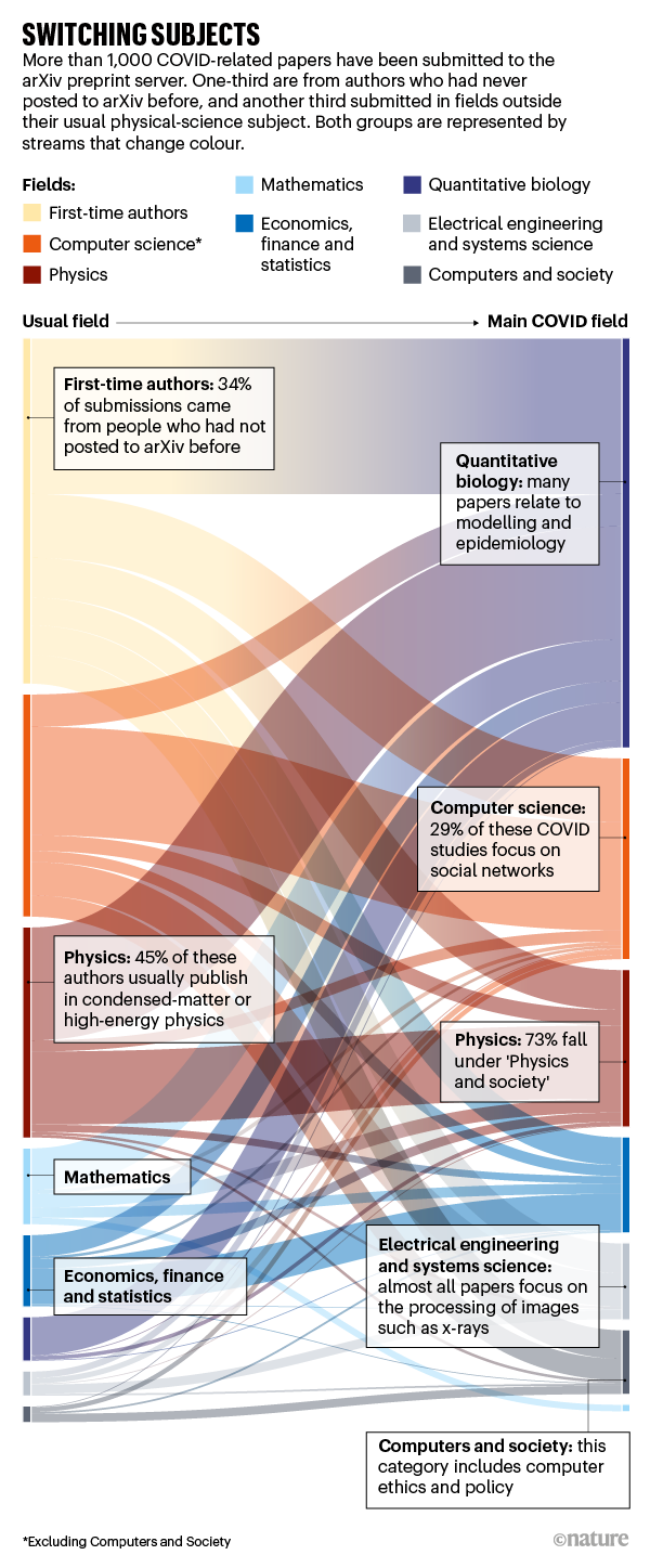 The pandemic mixed up what scientists study – and some won’t go back