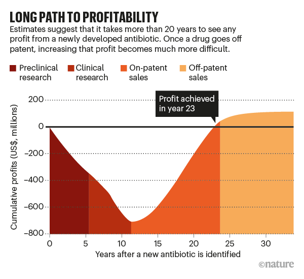 The antibiotic paradox: why companies can’t afford to create life ...