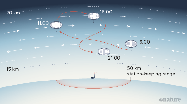 Autonomous balloons take flight with artificial intelligence