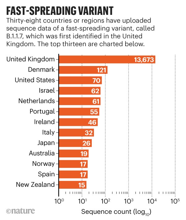 Alarming COVID variants show vital role of genomic surveillance