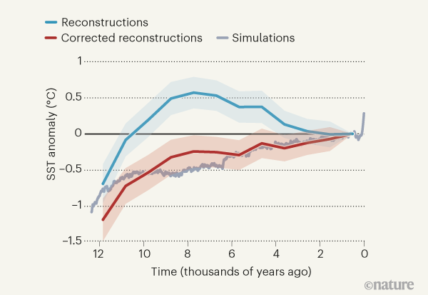 Palaeoclimate puzzle explained by seasonal variation