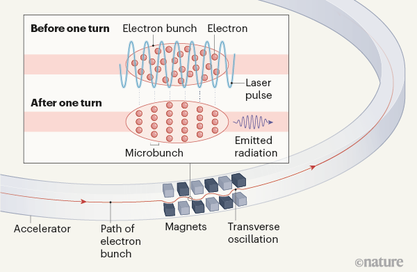 Accelerator-based light sources get a boost